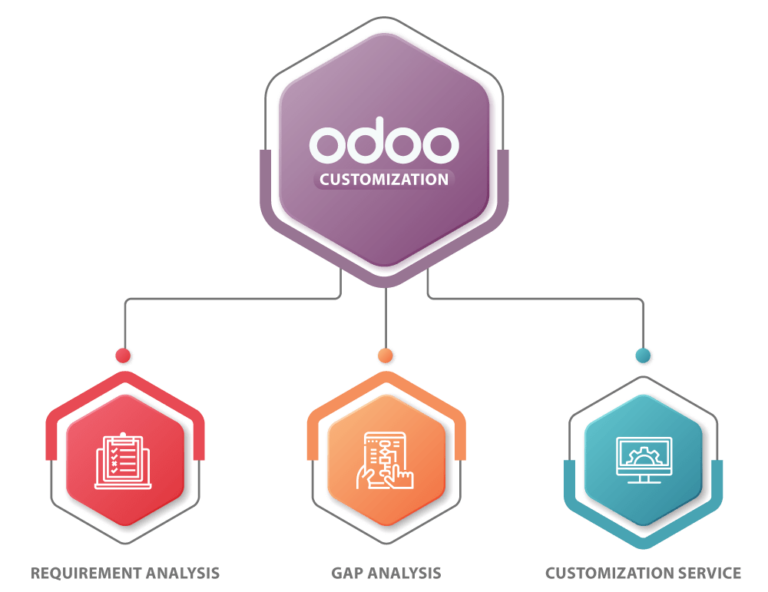 Odoo Customization – M7 FuturERP